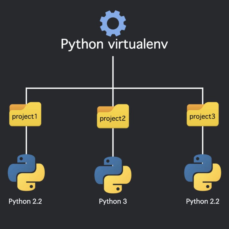 Implementing Virtual Environments With Venv In Python Projects