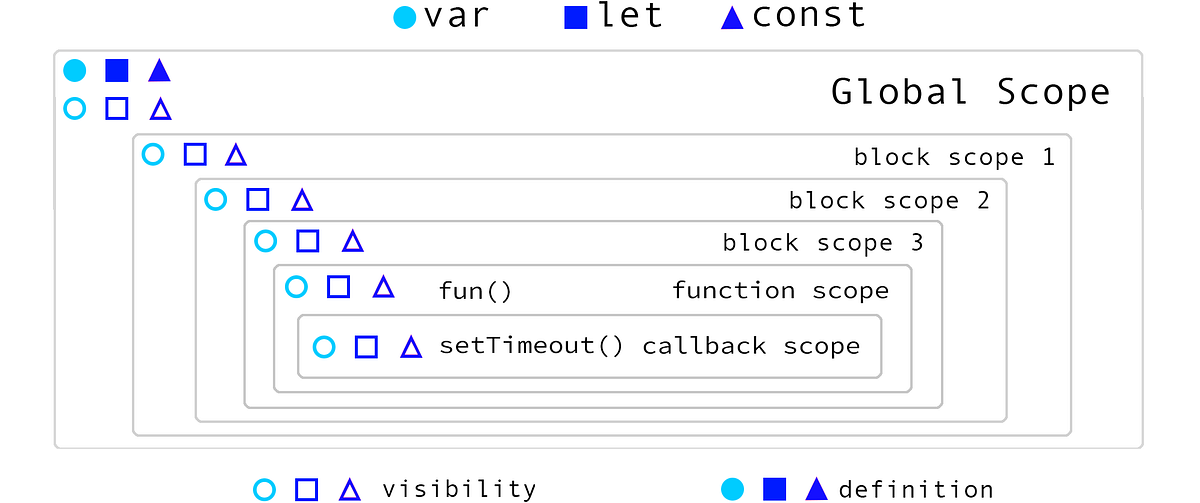 Mastering Javascript: Understanding Variable Scope And Best Practices – peerdh.com