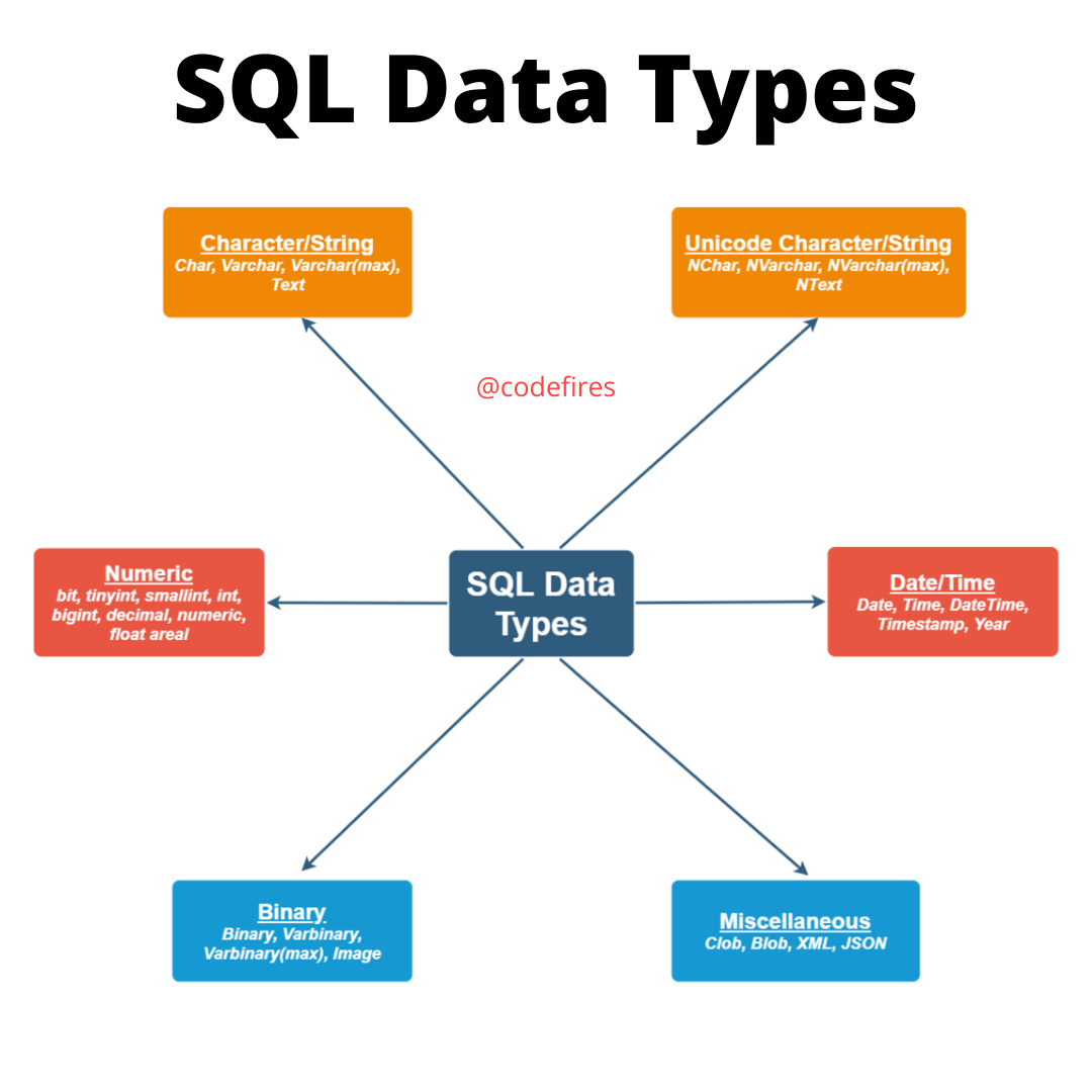 Sql Data Types And Schemas – peerdh.com