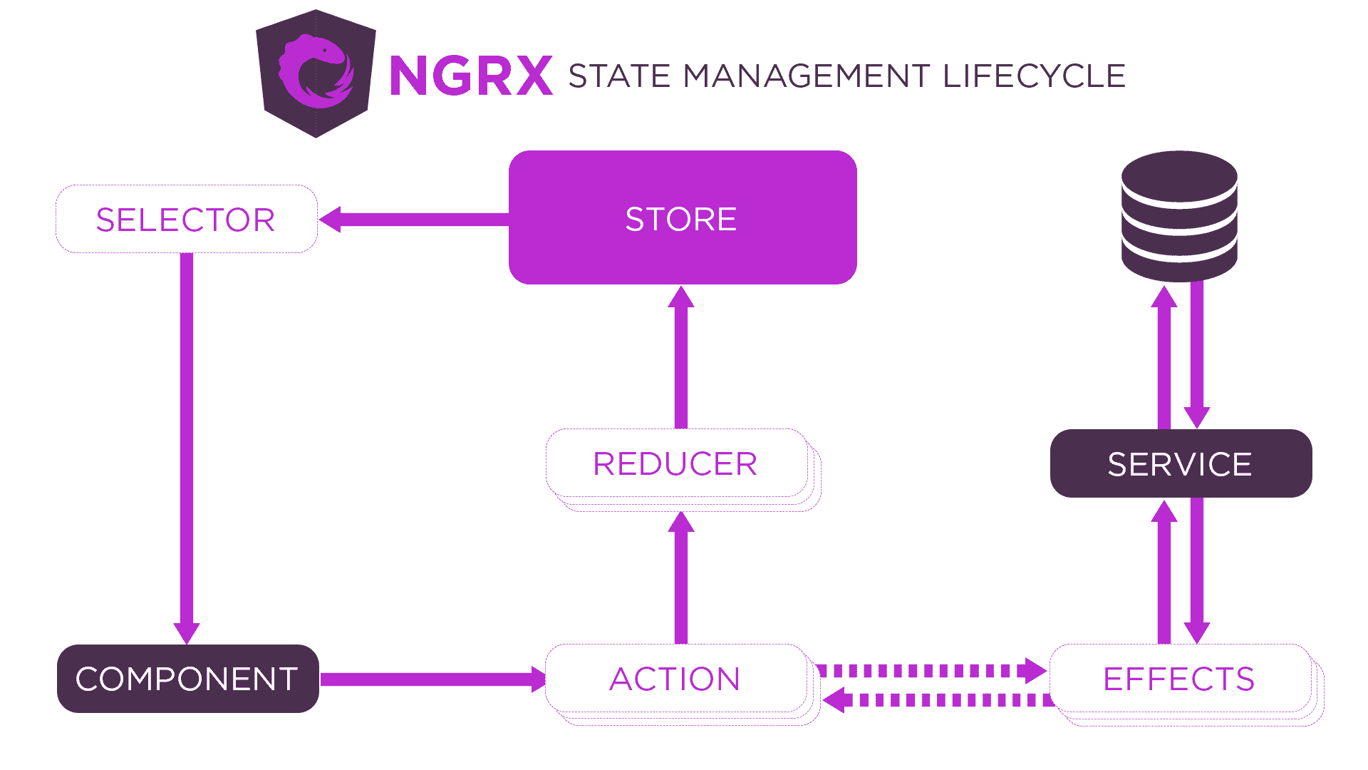 Implementing State Management In Angular For Blog Features – peerdh.com