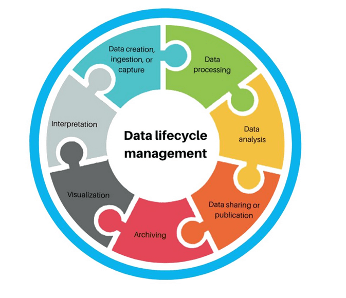 Data Lifecycle Management In Cloud Storage – peerdh.com