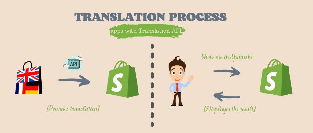Understanding Shopify's Translation Api: A Comprehensive Guide – peerdh.com