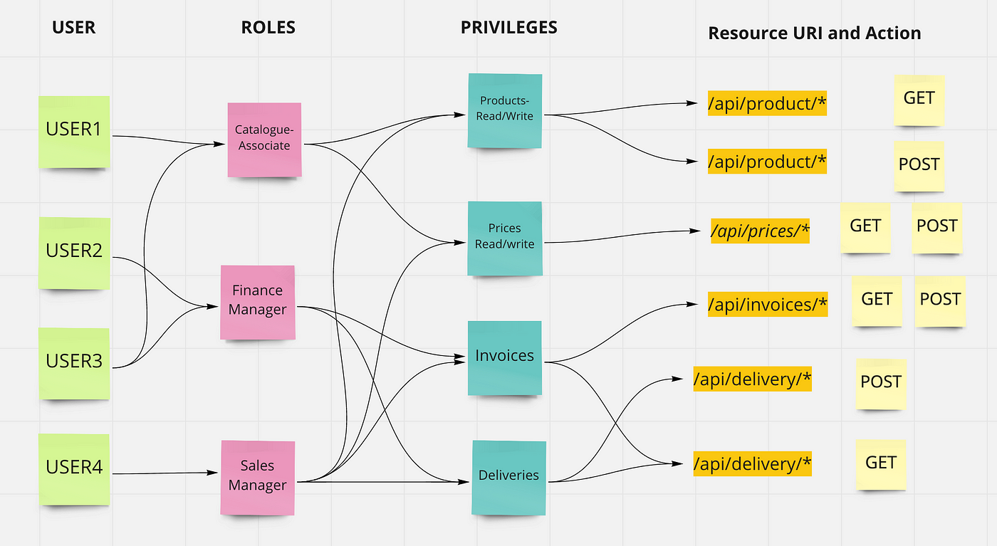 Implementing Role Based Access Control Using Json Web Tokens In Web Ap