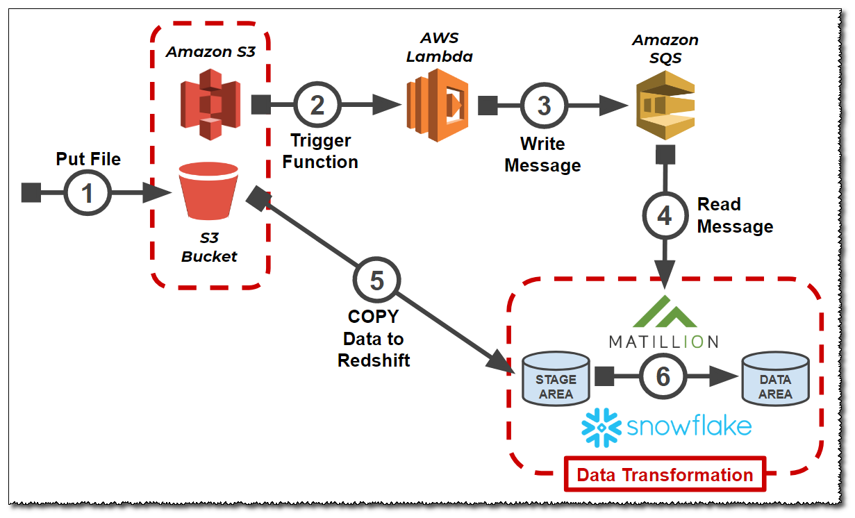Serverless File Processing Workflows Using Aws Lambda And S3 Events