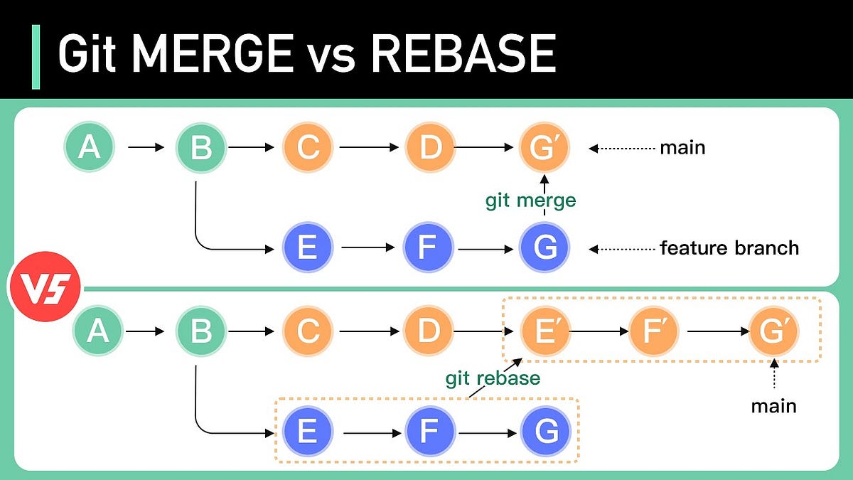 Understanding Git Cherry Pick Vs Git Revert When To Use Each