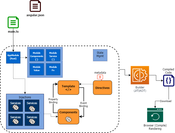 Understanding Angular Item Components In Javascript Frameworks – peerdh.com