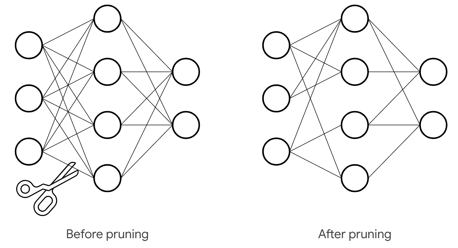 Comparing Model Pruning Techniques With Quantization For Edge Device P – peerdh.com