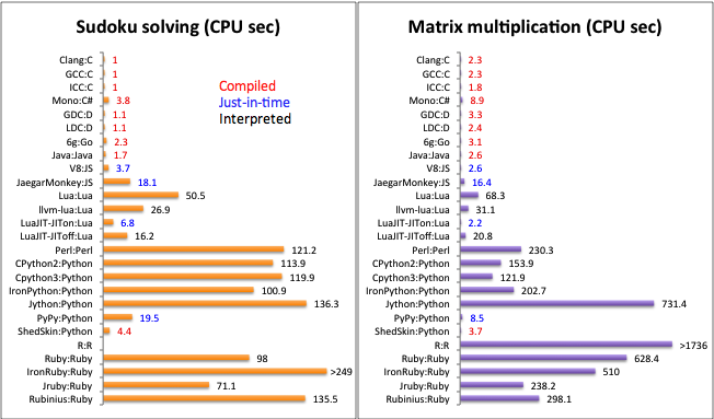 Performance Benchmarks Of Sorting Algorithms Across Programming Langua