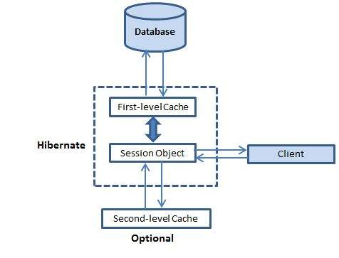 Implementing Caching Strategies For Hibernate Queries In Spring Boot – peerdh.com