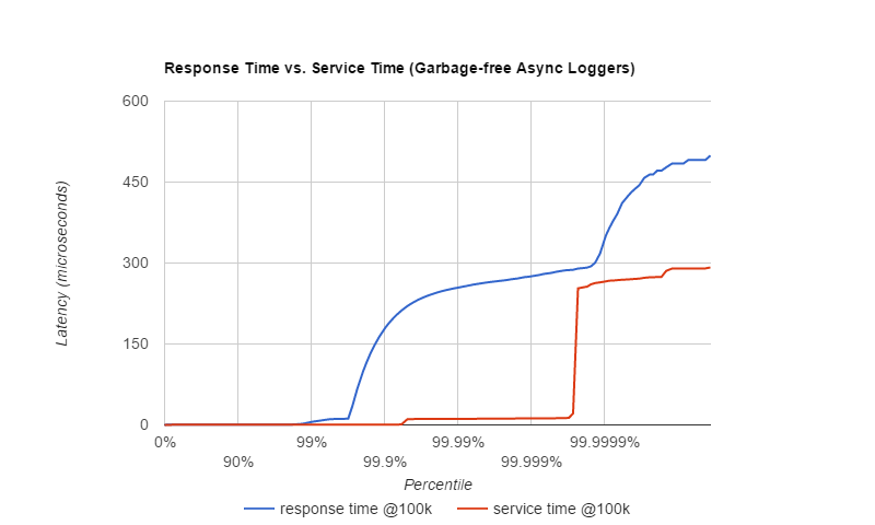 Analyzing Different Logging Libraries: Performance And Usability – peerdh.com