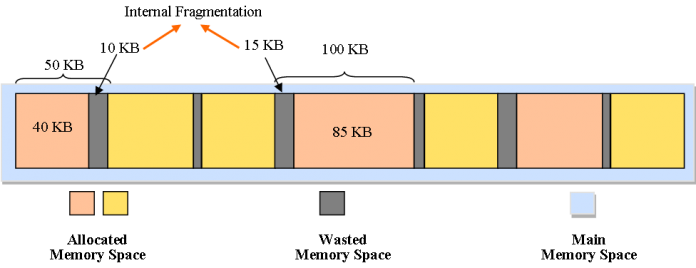 Impact Of Memory Fragmentation On Performance In Cross-platform Applic – peerdh.com