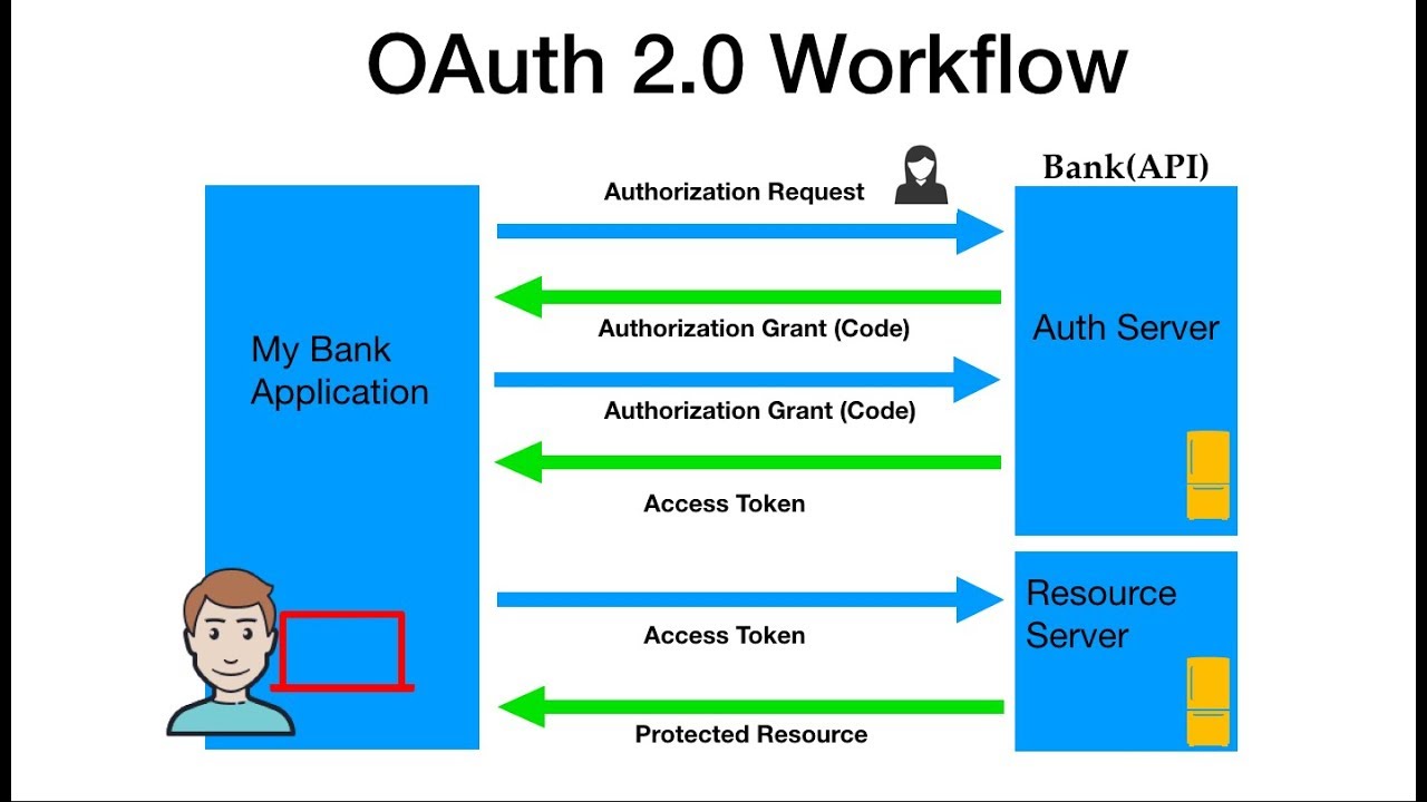 Implementing Oauth 20 Authentication For Secure Api Access In Angular