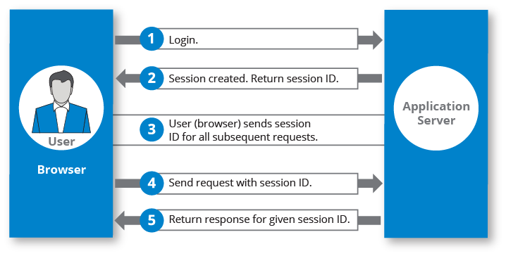 Building A Secure Authentication System In A Typescript Web Applicatio