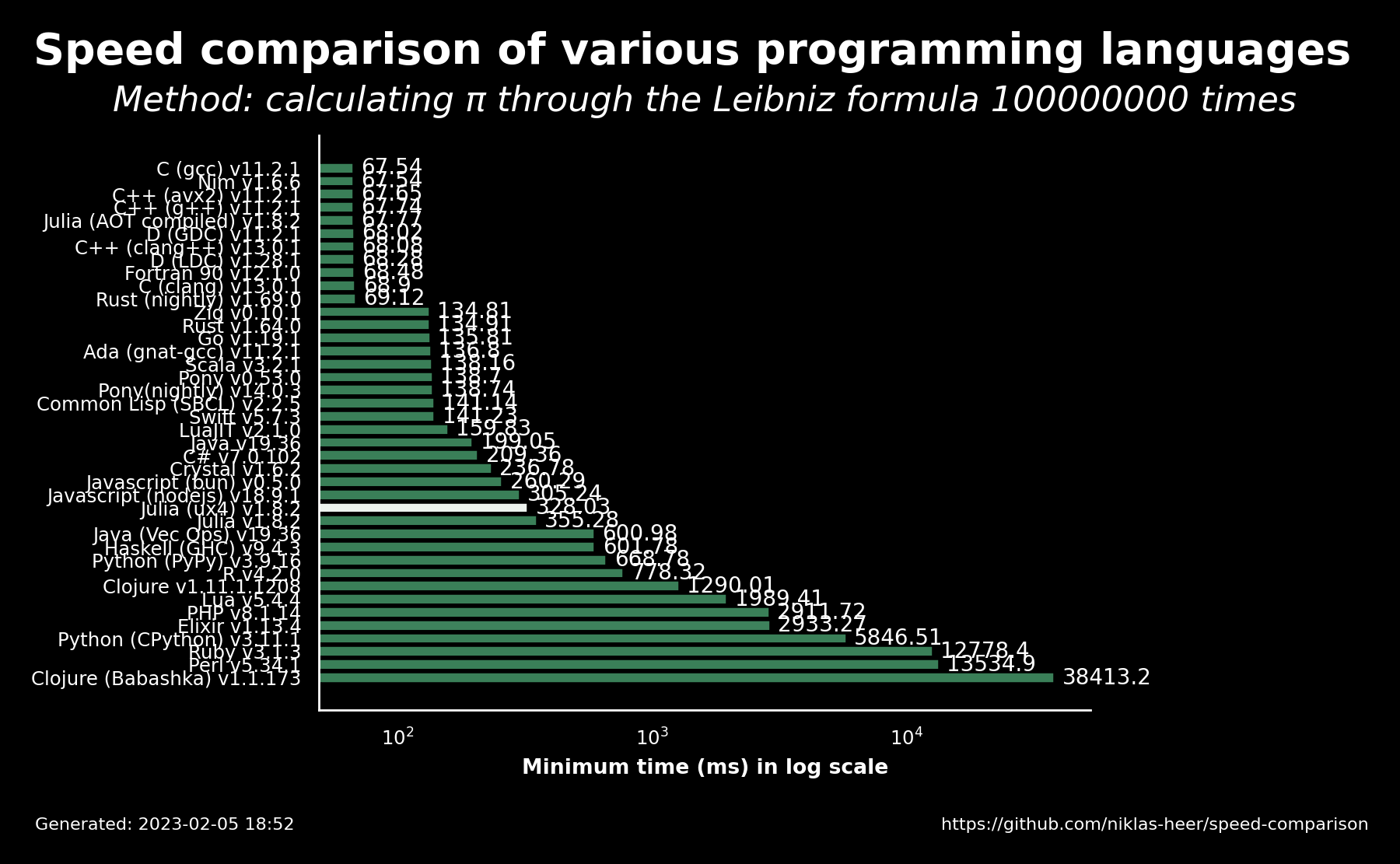 Performance Comparison Of Programming Languages In Game Development – peerdh.com