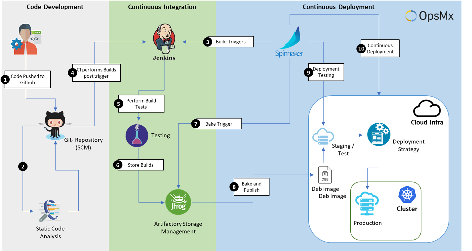 Implementing Machine Learning Algorithms For Anomaly Detection In Cicd – peerdh.com