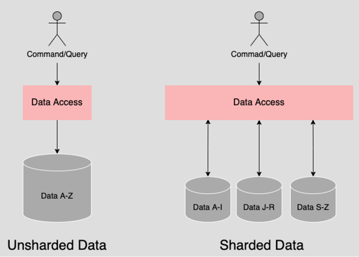 Implementing Horizontal Scaling With Laravel Sharding Techniques – peerdh.com