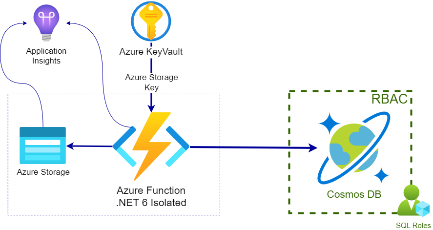Implementing Role-based Access Control In Azure Functions With Cosmos – peerdh.com