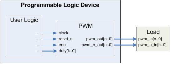 Designing A Vhdl-based Pwm Generator With Adjustable Duty Cycle – peerdh.com