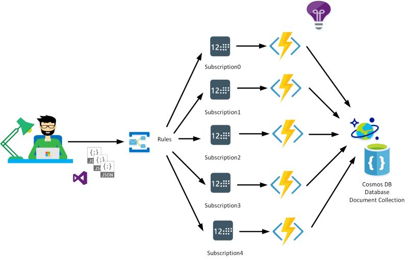 Implementing Event-driven Architecture With Azure Functions And Azure – peerdh.com