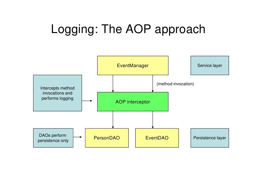 Aspect-oriented Programming In Spring – peerdh.com