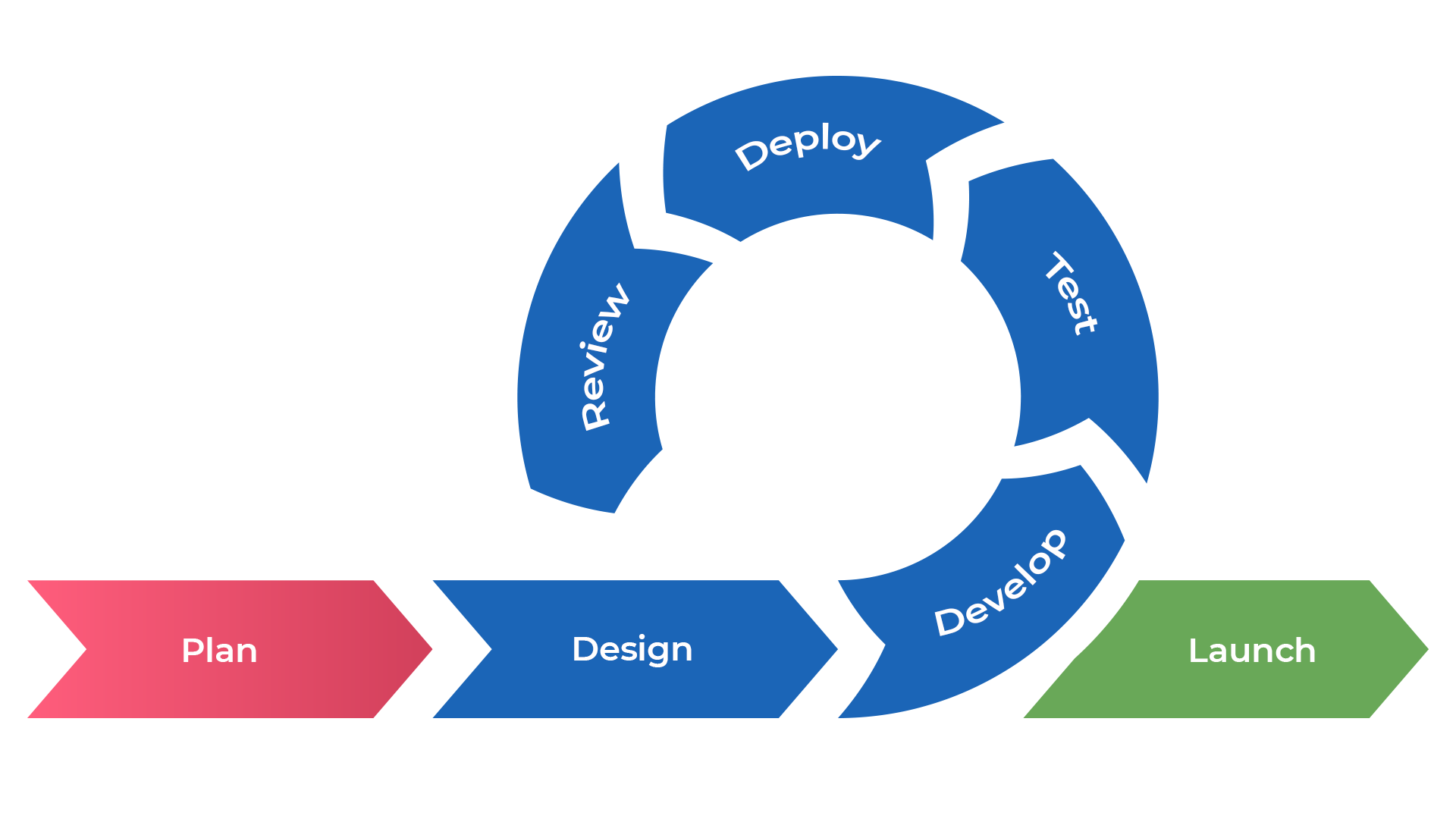 Agile Methodology In Software Development: A Practical Approach – peerdh.com