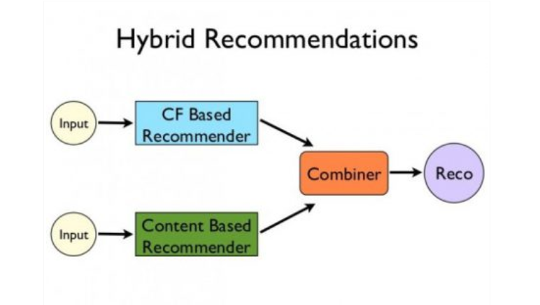 Real-time Feedback Mechanisms In Hybrid Recommendation Systems – peerdh.com
