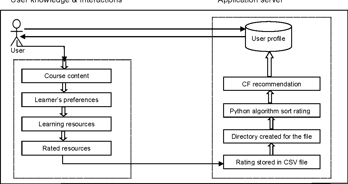 Building A Music Recommendation System Using Collaborative Filtering I – peerdh.com