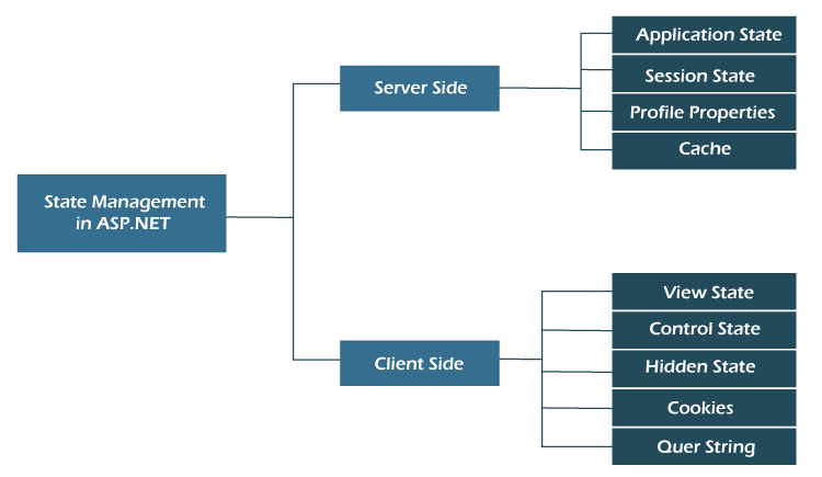 State Management In Asp.net Applications – peerdh.com