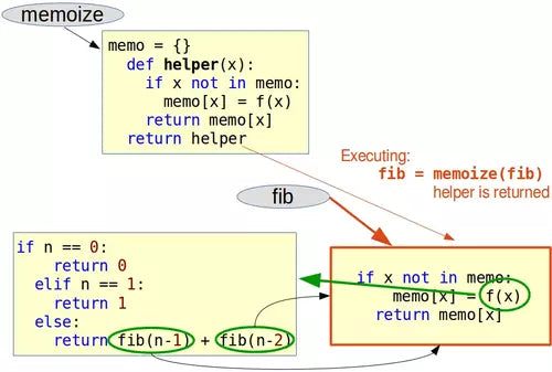 Using Decorators For Function Memoization In Python – peerdh.com