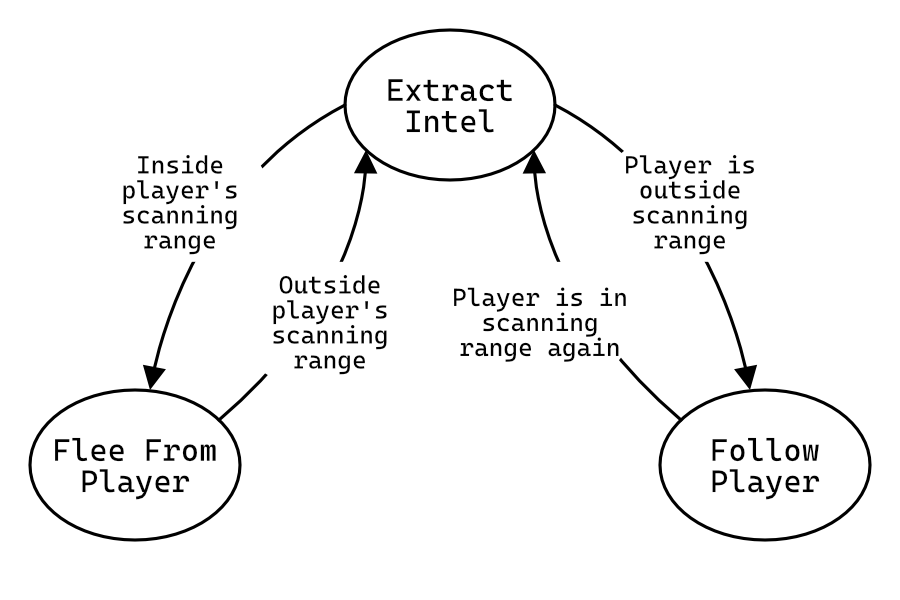 State Machine Design For Game Ai In Unity – peerdh.com