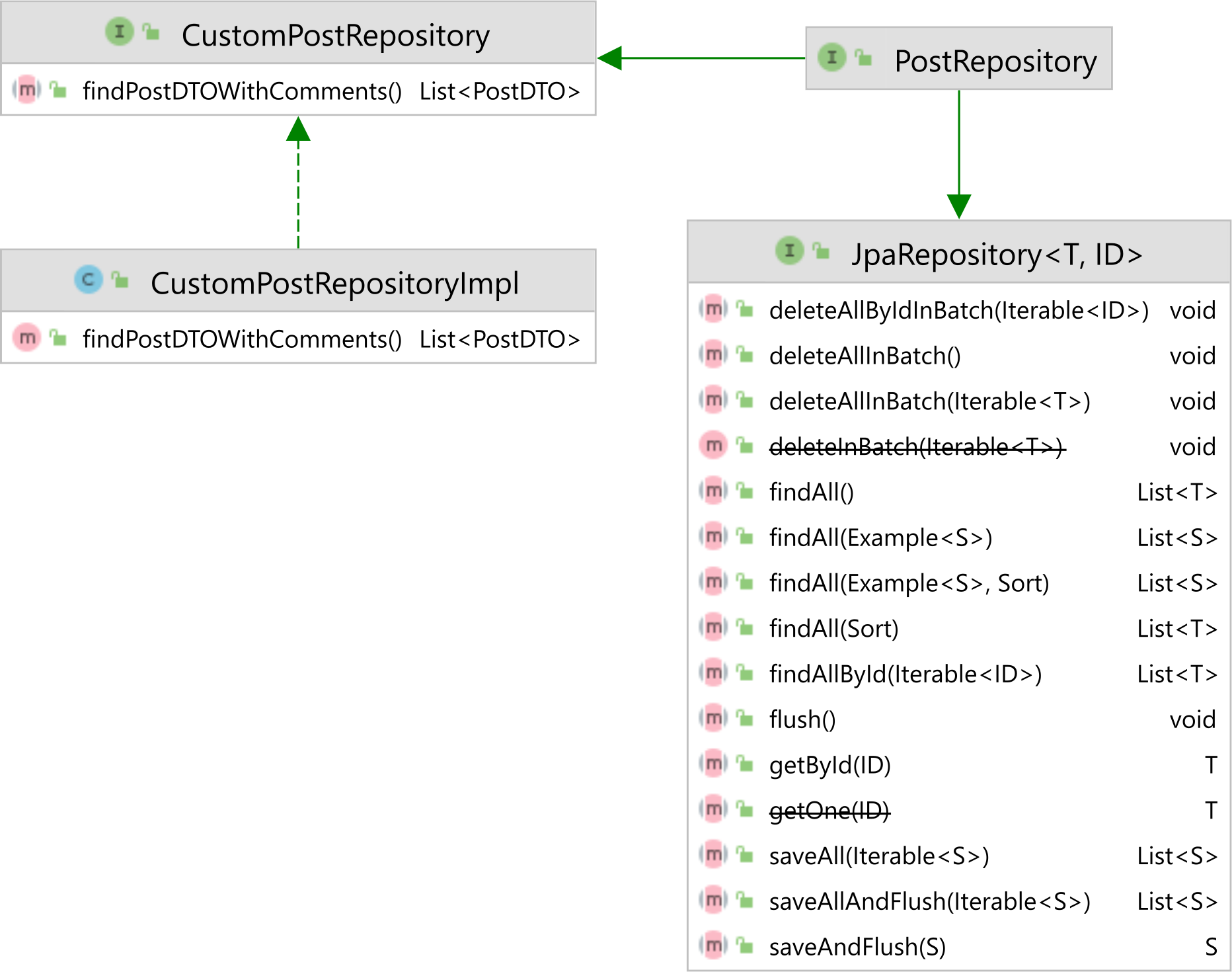 Creating Custom Repository Interfaces In Spring Data Jpa – peerdh.com