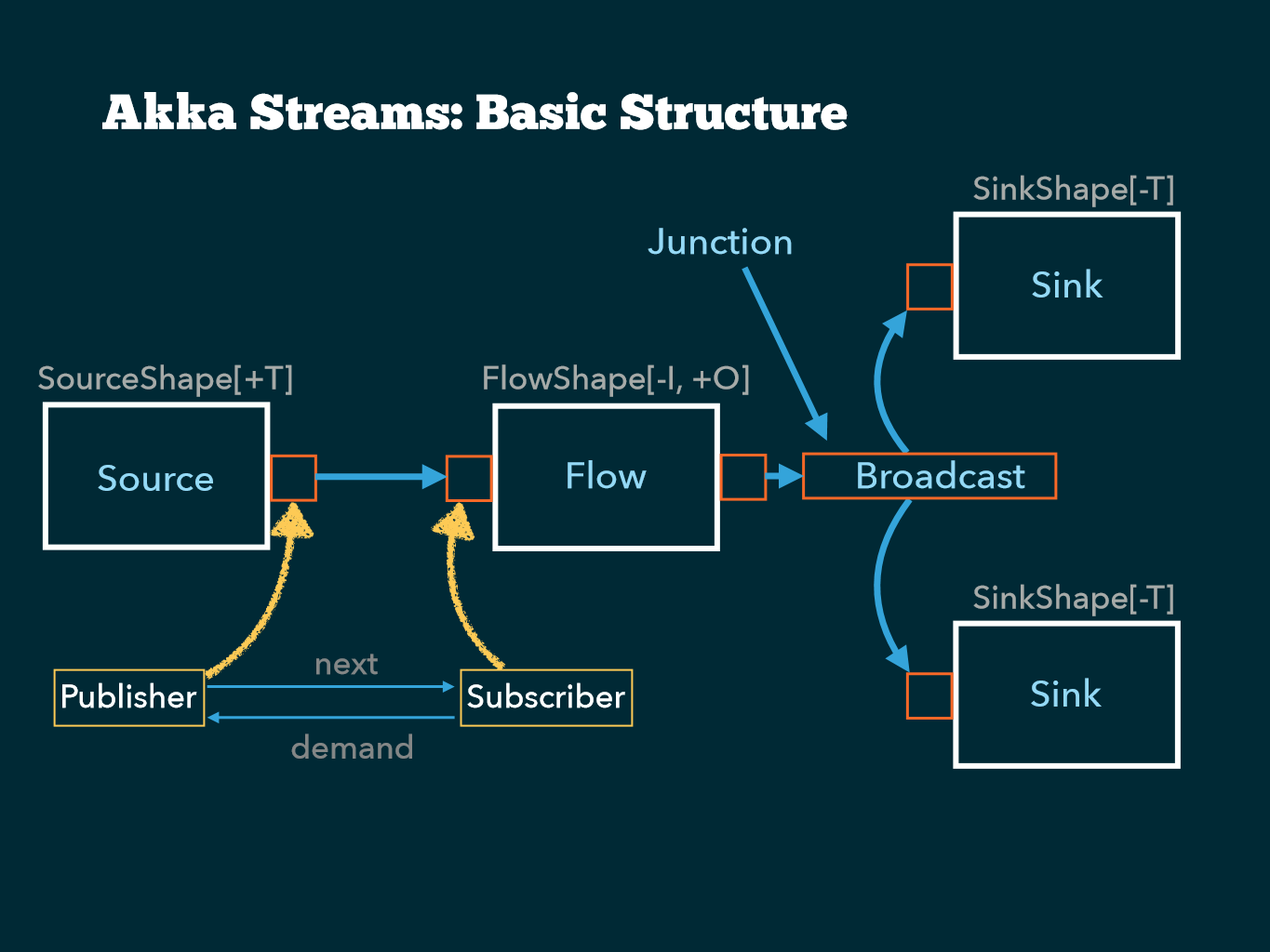 Implementing Dynamic Rate Limiting Strategies In Akka Streams – peerdh.com