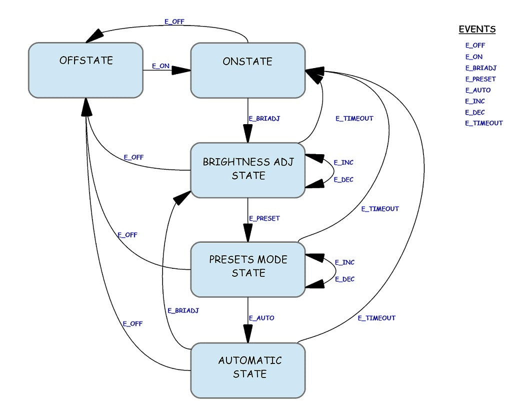 Implementing State Machines For Npc Behavior In Games – peerdh.com