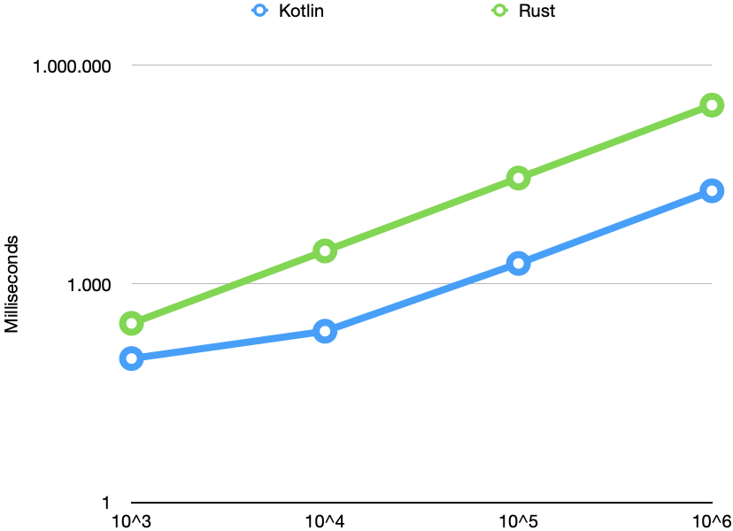 Garbage Collection Strategies In Rust For Performance Optimization – peerdh.com