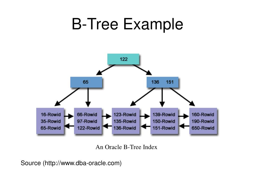 Comparative Analysis Of B-tree And Hash Indexing Methods – peerdh.com