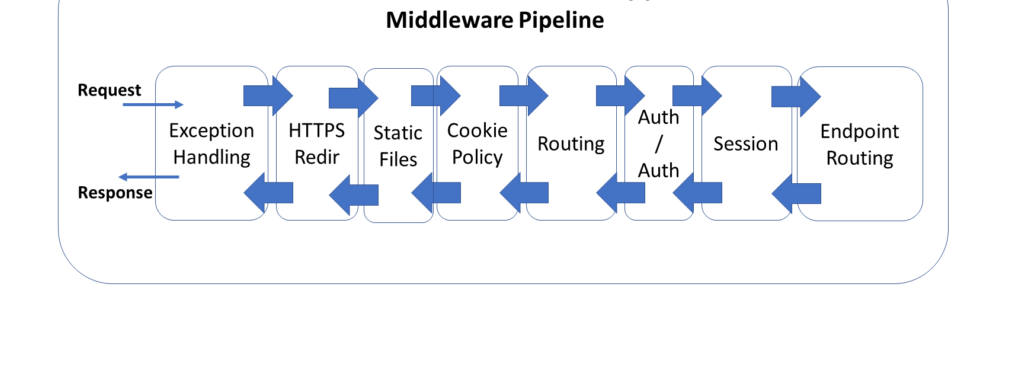 Understanding Dependency Injection In Asp.net Core – peerdh.com