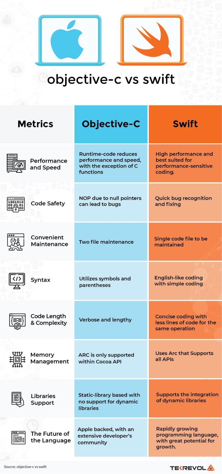 Comparing Swift And Objective-c For Ios Development – peerdh.com