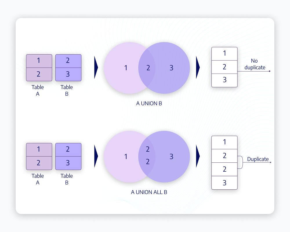 Comparing Performance Differences Between Sql Union And Union All – peerdh.com