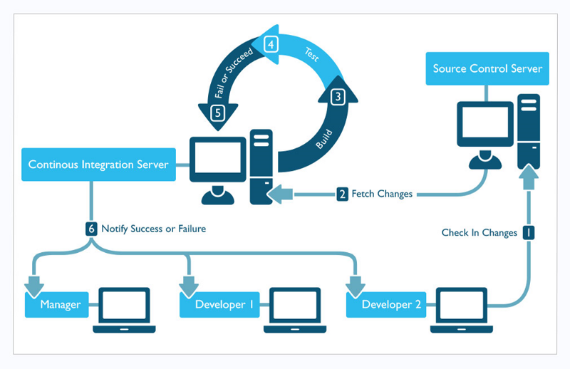 Continuous Integration In Software Development – peerdh.com