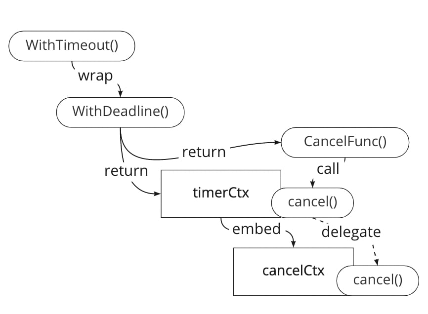 Using Go Context Package For Timeout Management – peerdh.com