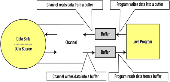 Java Nio: A Modern Approach To Input/output – peerdh.com