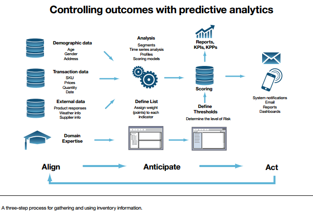 Innovative Project Ideas For Predictive Analytics In Supply Chain Mana ...