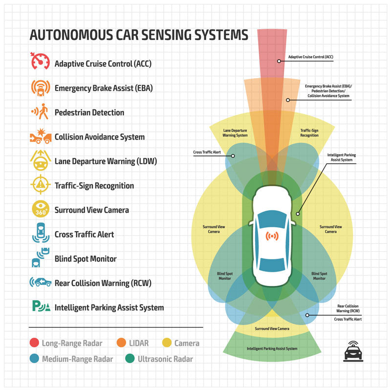 Understanding Sensor Fusion In Autonomous Vehicles – peerdh.com