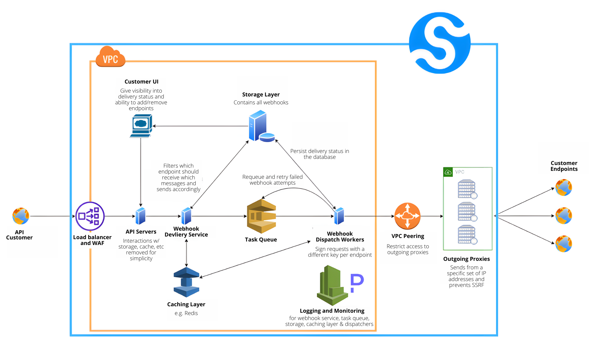Understanding Webhooks: A Practical Guide – peerdh.com