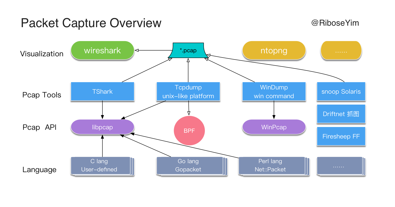 Mastering Network Traffic Analysis With Python And Pyshark – peerdh.com