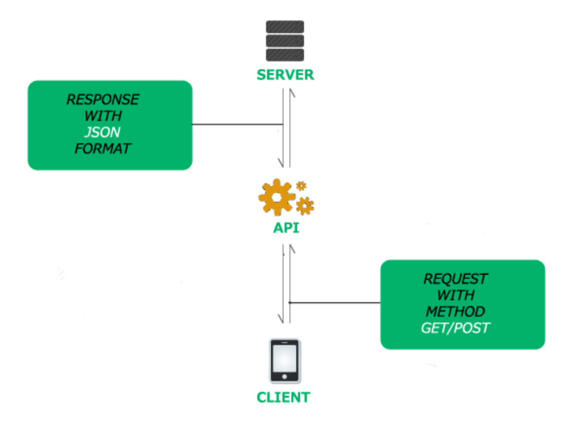 Using Volley For Api Integration In Android Projects – peerdh.com