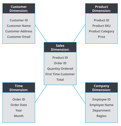 Comparing Data Warehouse Schemas: Star Schema Vs. Snowflake Schema – peerdh.com
