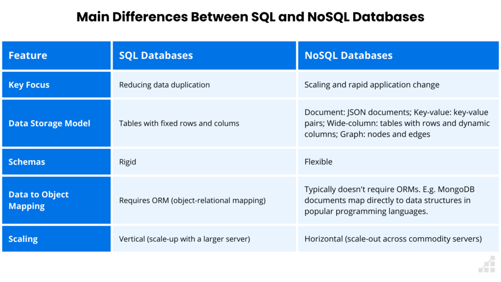 Comparative Analysis Of Sql Vs Nosql For Data Analytics – peerdh.com