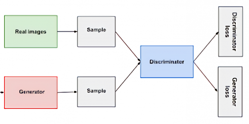 Utilizing Generative Adversarial Networks For Ui Component Design Vali ...