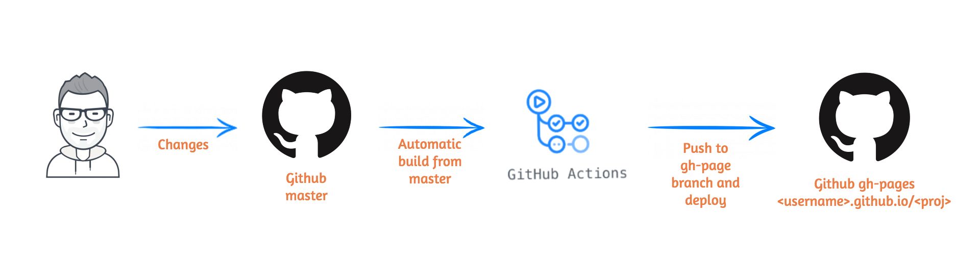 Implementing Github Actions For Laravel Testing Automation – peerdh.com